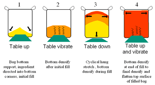 Bulk Bag Filling | Bulk Bag Filler | Principles of Filling | Article